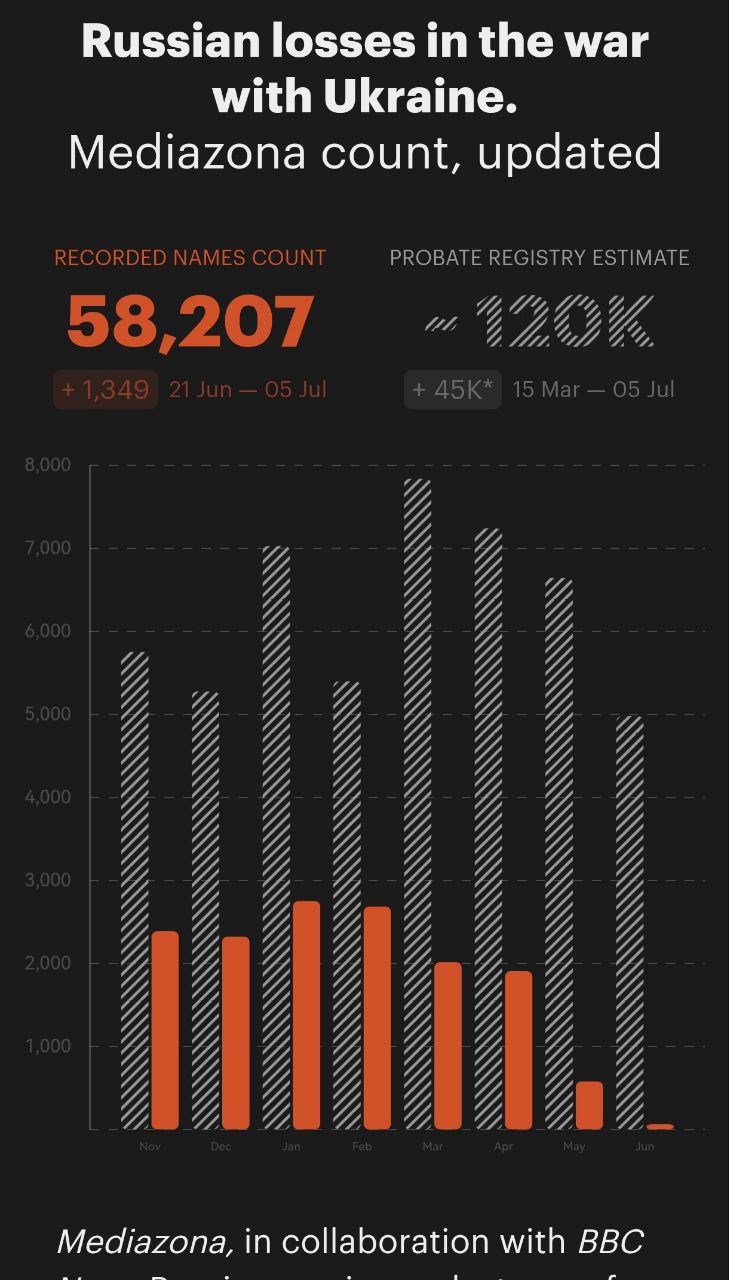 Mediazona Russian Death Count Inconvenient, Re-Calculated to Fit Agenda ...