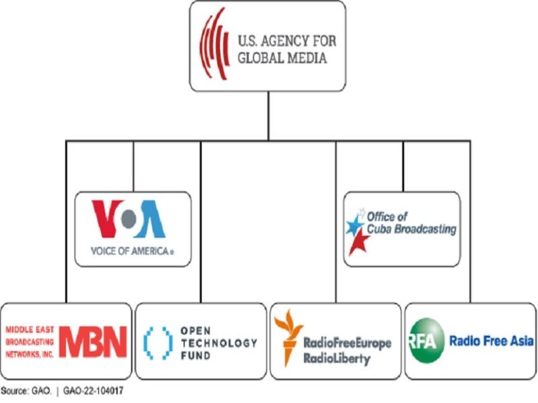 The US Agency For Global Media’s Dissolution Could Lead To A Revival Of ...